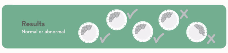 PGT-M (Single Gene PGT Testing) | ORM Genomics